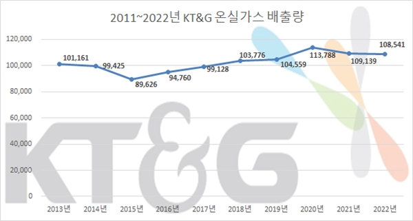[저탄소 사회] 백복인 KT&G 사장, 재임 기간 실적도↑온실가스도↑ - Kollo