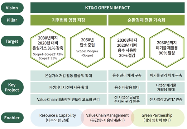 [저탄소사회] 백복인 KT&G 사장, 재임 기간 실적도↑온실가스도↑